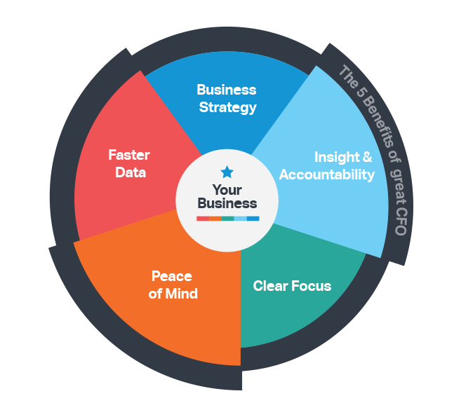 What Value Can a CFO Really Bring to My Business?
