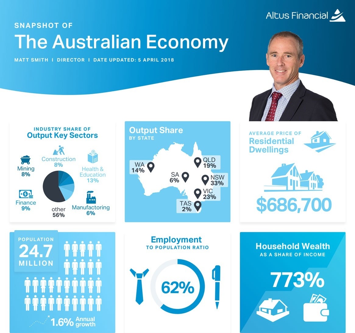 A Snapshot of the Australian Economy - by Matt Smith 2018